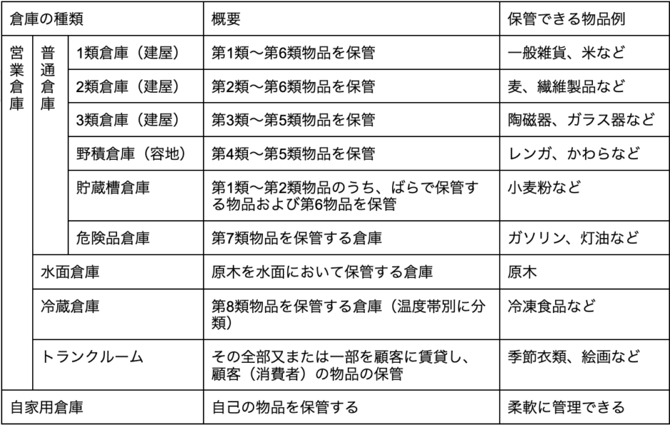倉庫寄託契約と賃貸借契約の違いは？契約時の注意点を解説 - IKKATSUお役立ちコラム