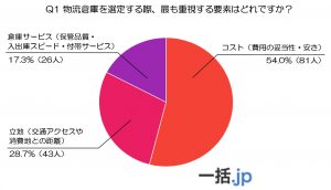 物流倉庫選び150人の本音調査！最終的に選ばれるのは『コストと効率』（発送代行マッチングサイト『一括.jp』調べ） - IKKATSUお役立ちコラム