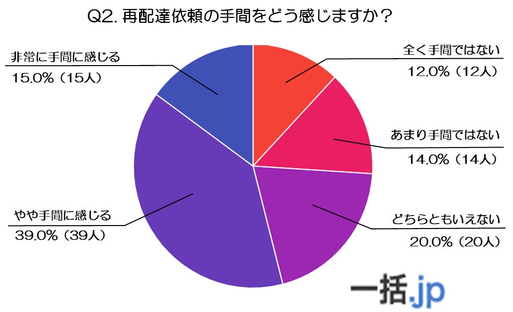 50代100人が語る、再配達をめぐる本音と要望～頻度・不満・改善ポイントを年代別比較～(物流倉庫マッチングサイト"一括.jp"調べ) - IKKATSUお役立ちコラム