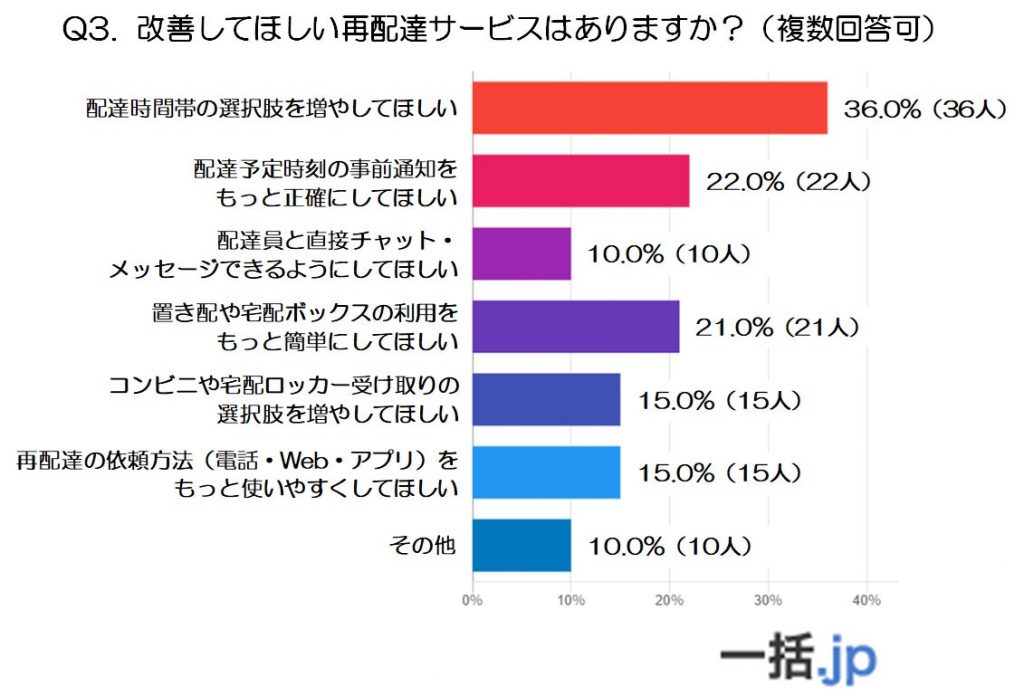 50代100人が語る、再配達をめぐる本音と要望～頻度・不満・改善ポイントを年代別比較～(物流倉庫マッチングサイト"一括.jp"調べ) - IKKATSUお役立ちコラム