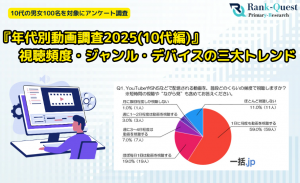 『年代別動画調査2025(10代編)』視聴頻度・ジャンル・デバイスの三大トレンド(動画制作マッチングサイト『一括.jp』調べ) - IKKATSUお役立ちコラム